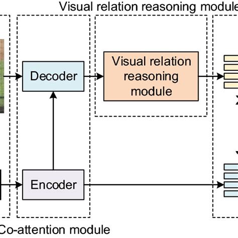The Overall Framework Of Multi Modal Co Attention Relation Networks