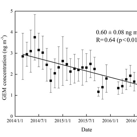 Acp Peer Review Recent Decrease Trend Of Atmospheric Mercury