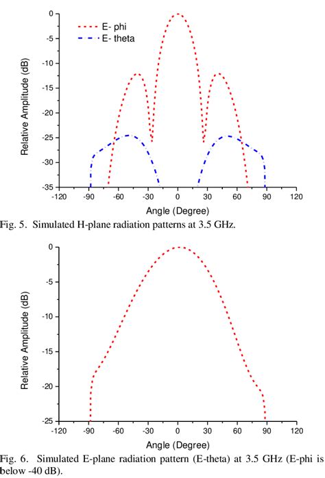 Simulated And Measured Return Loss And Gain Of The Proposed Filtering Download Scientific