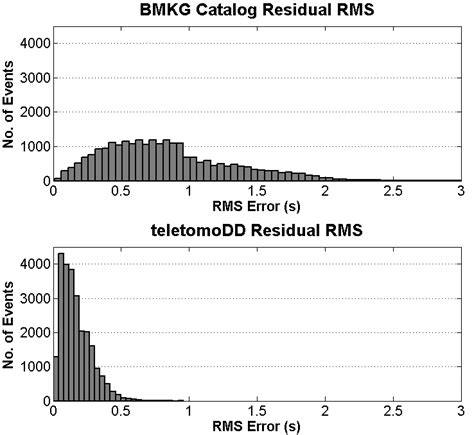 histogram rms error from bmkg catalog top and histogram from