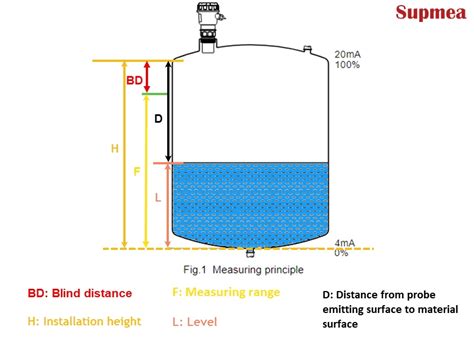 How To Install And Maintain A Ultrasonic Level Transmitter Supmea Automation Co Ltd