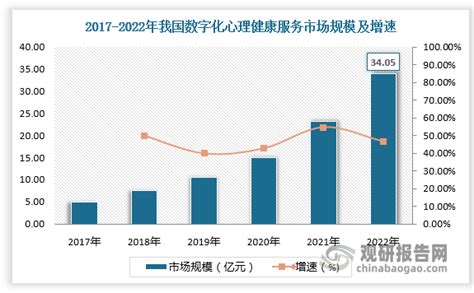 我国数字心理健康服务行业现状分析 诊疗人次已超1亿 政策利好吸引企业涌入观研报告网