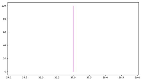 Plot A Vertical Line In Matplotlib Geeksforgeeks