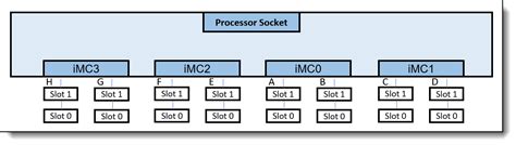 Balanced Memory Configurations For 2 Socket Servers With 4th And 5th