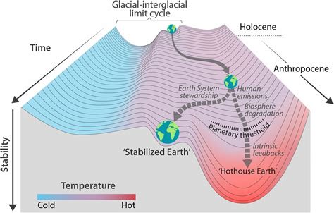 Trajectories Of The Earth System In The Anthropocene Pnas
