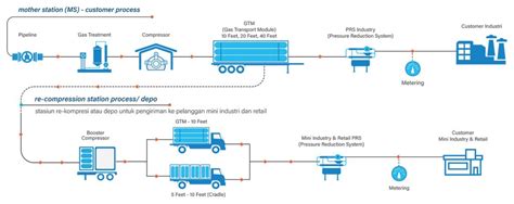 Cng Production Plant Process Flow Diagram Cng Products