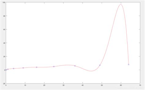 数值分析习题2牛顿插值and第一边界条件下三次样条插值第一类三次样条插值多项式 Csdn博客 数值分析习题2牛顿插值and第一边界条件下三次样条插值第一类三次样条插值多项式 Csdn博客