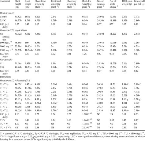 Impact Of Thiourea Applications On The Growth And Yield Attributes Of Download Scientific