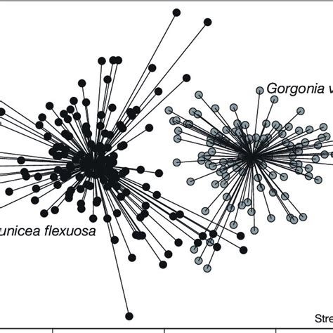 non metric multidimensional scaling nmds plot of microbial community