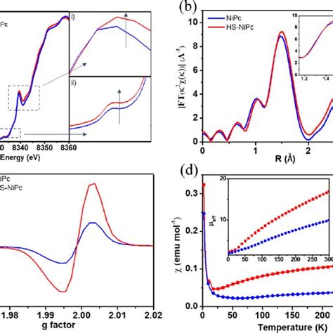 A Operando Ni K Edge Xanes Spectra Of Hs Nipc And Nipc At Different Download Scientific