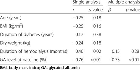 Single Or Multiple Regression Analysis Download Table