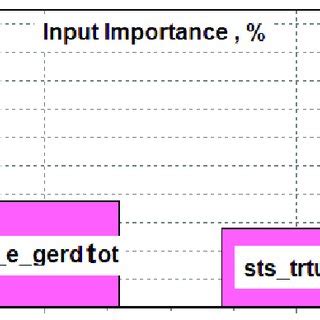 Input Importance After Training Process Source Authors Graphic Download Scientific Diagram