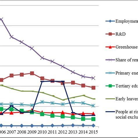 Entropy For Europa 2020 Indicators Among Eu Countries Download Scientific Diagram