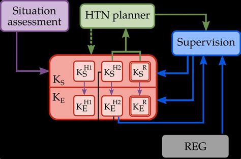 4 A Minimal Robotic Architecture Based On The Architecture Download Scientific Diagram