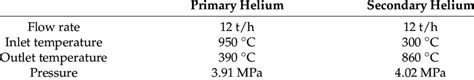 Specification Of Coolant Of The Ihx [18] Download Scientific Diagram