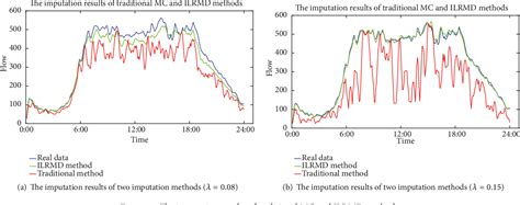 Figure 4 From Traffic Data Imputation Algorithm Based On Improved Low Rank Matrix Decomposition