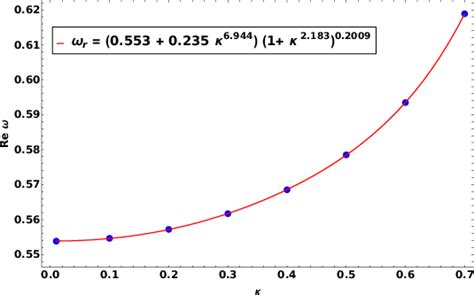 The Analytical Fitting Functions Mentioned In The Figures Indicate The