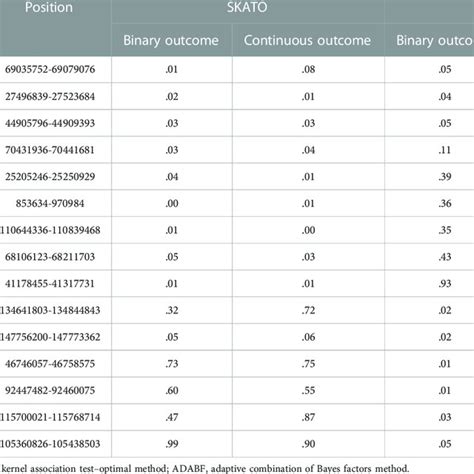 Summarized Significance Level Q Value Of 05 For Gene Based Results