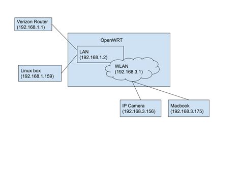 Trouble Setting Up Ip Camera Locked From Internet Ropenwrt