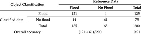 Accuracy Assessment Of Flood Inundation Download Scientific Diagram