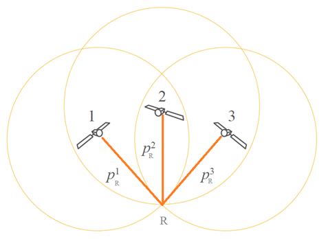 Receivers Pseudoranges P I R I 1 2 3 From Three Satellites