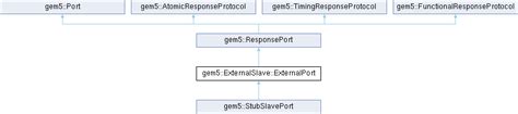 Gem5 Gem5externalslaveexternalport Class Reference