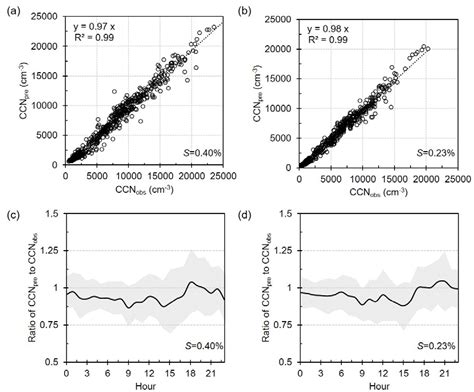 Prediction Ccn Number Concentration By Using The Mixing State And In Bc