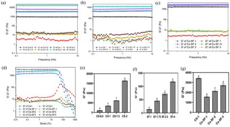Ovarian Cell Encapsulation In An Enzymatically Crosslinked Silk Based Hydrogel With Tunable