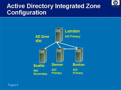 Dns Primer Tips For Understanding Active Directory Integrated Zone