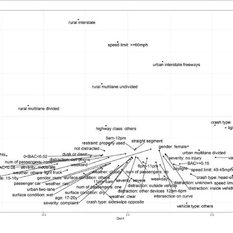 multiple correspondence analysis factor map for all variable attributes