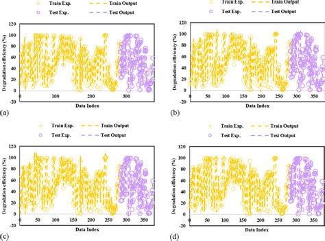 comparison of actual and predicted values for gpr model with kernel