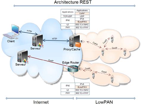 Figure From A Realistic Named Data Networking Architecture For The Internet Of Things Une