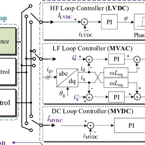 Multi Port Control Strategy Variables With Are Reference Values And