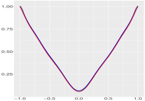 The Plot Depicts The Population Distance Correlation And The Population Download Scientific