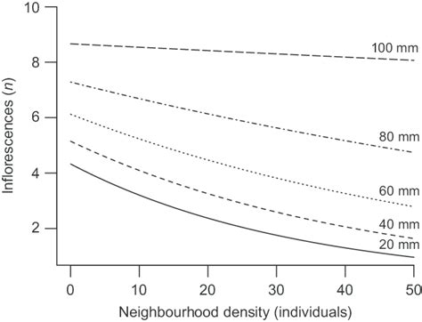 Glmm Predictions Ie Fitted Model For Effects Of Neighbourhood