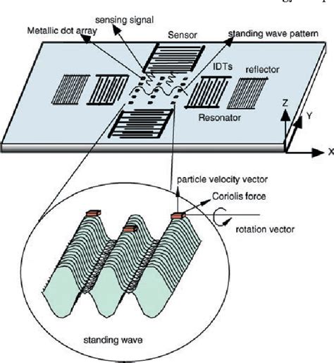 Figure 3 From Design And Development Of A Mems Idt Gyroscope Semantic Scholar