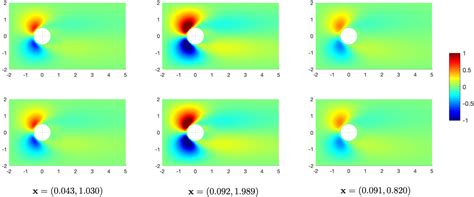 Figure 1 From Mesh Clustered Gaussian Process Emulator For Partial