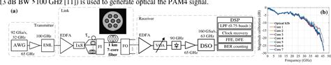 figure 1 from 7×149 gbit s pam4 transmission over 1 km multicore fiber