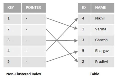 Sql Indexes Sql Indexes Are Database Objects That By Madu Sharadika