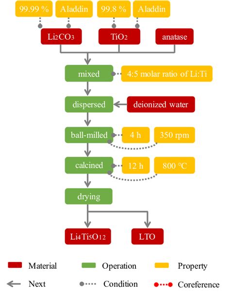 Synthesis Graph Of The Extracted Synthesis Process In Figure 11