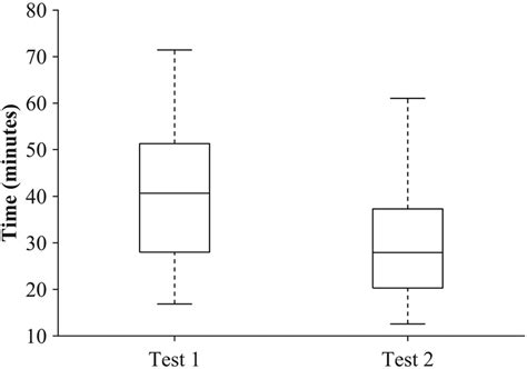 Procedure Duration Was Significantly Lower For Test 2 The Second 3d Download Scientific