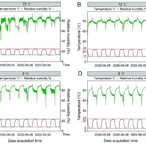 Test Soil Temperature And Relative Humidity Monitoring A Soil Download Scientific Diagram