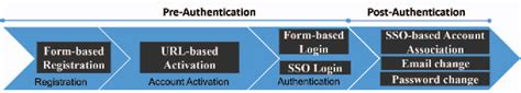 Figure 1 From Large Scale Analysis And Detection Of Authentication Cross