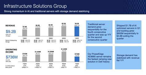 Steve Mcdowell On Linkedin Beats On Top And Bottom In Dell Technologies Fq125 Earnings