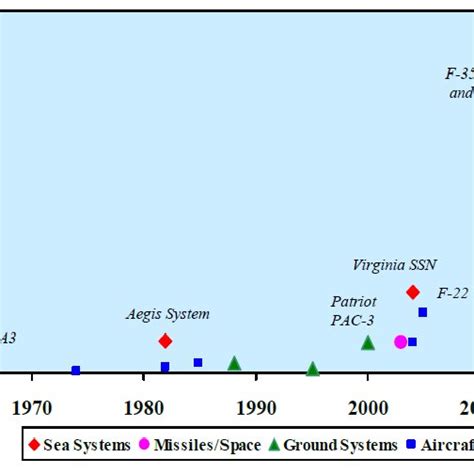 Software Source Code Size In Sample Major Defense Systems Source Card