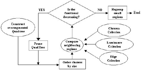 Segmentation Process Flow Chart Download Scientific Diagram