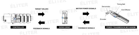 What Are Servo Motors Complete Technical Explanations Éliter Packaging Machinery
