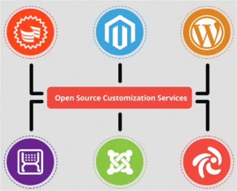 open source customization services in ahmedabad id 20290698712