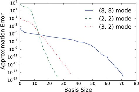 Convergence Of The Nr Surrogate Basis Convergence Of The Reduced Basis Download Scientific
