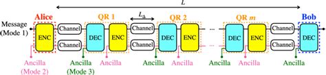 scheme of m relay repeaters based on cv error correction protocol enc